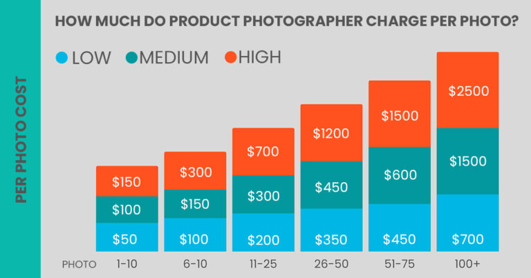 Product Photography Pricing in 2023 - Rates & Cost Guide